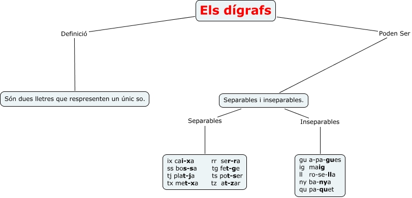 Els Dígrafs
